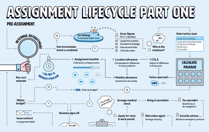 Mobility Basics: The assignment lifecycle - pre-assignment - ECA ...